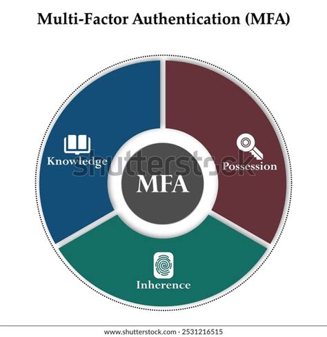 Three Aspects Multi Factor Authenticationmfa Knowledge Possession Stock