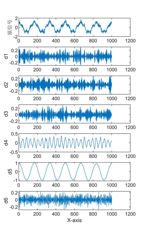 【matlab】全网唯一的13种信号分解fft傅里叶频谱变换联合算法全家桶 哔哩哔哩