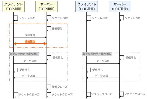 【c言語】udp通信を行う だえうホームページ