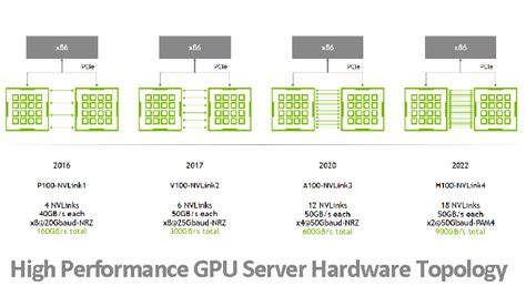 high performance gpu server hardware topology and cluster networking