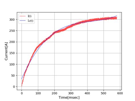【pythonpandas】信号データの近似直線・曲線を計算【scikit Learn】 アルゴリズム速報