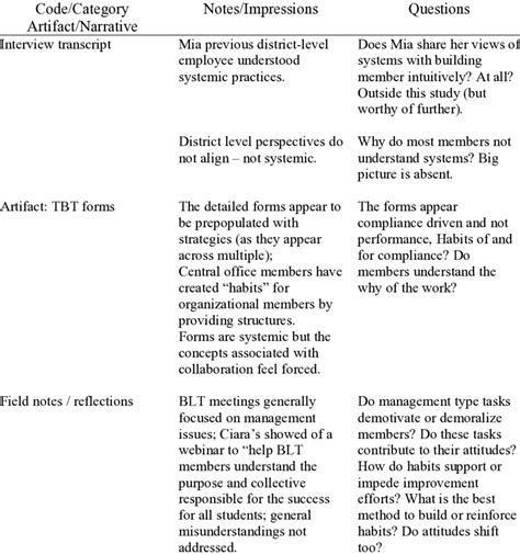 Examples Of Notes Impressions And Questions From HCP Analysis Download Scientific Diagram