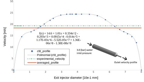 Velocity Exit Profile For The Jet Injector And Comparison With Average