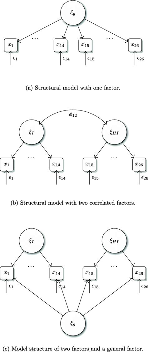 A Structural Model With One Factor B Two Correlated Factors And C Two