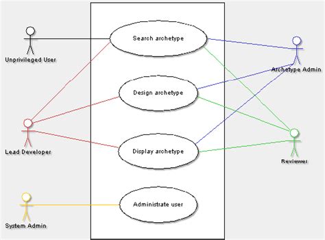USE CASE DIAGRAM LEVEL DiagramLevel