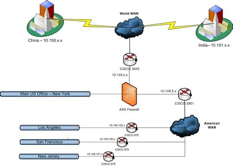 Solved Multi WAN Network Experts Exchange