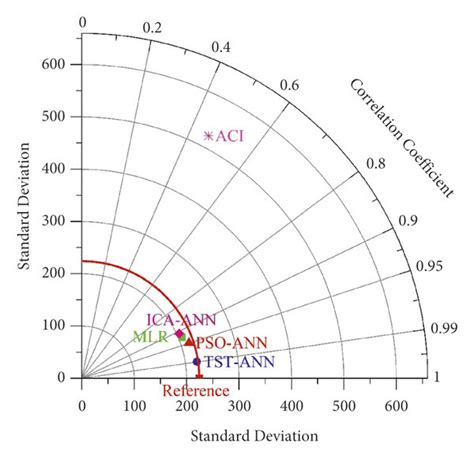Taylor Diagram Visualization Of Model Performance In Terms Of Shear