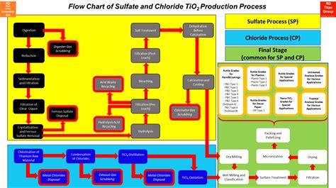 Tio2 Process And Technologies Rd Titan Group Innovative Tio2 Tio2 Process And Technologies Rd Titan Group Innovative Tio2