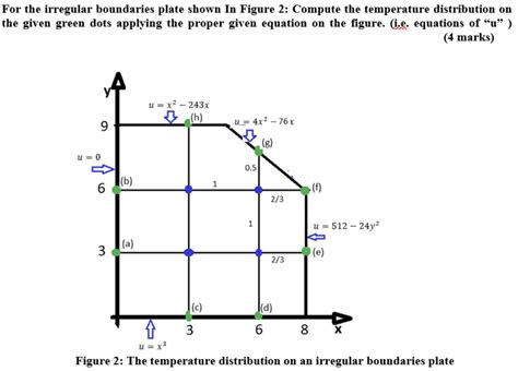 SOLVED For The Irregular Boundaries Plate Shown In Figure 2 Compute