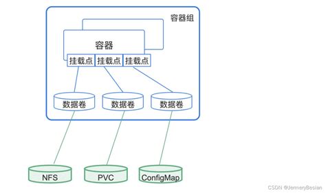 Kubernetes数据卷volume和数据卷分类emptydir、nfs、hostpath、configmap详解