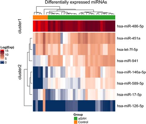 Heatmap And A Hierarchical Clustering Of Eight DE MiRNAs Green Colour