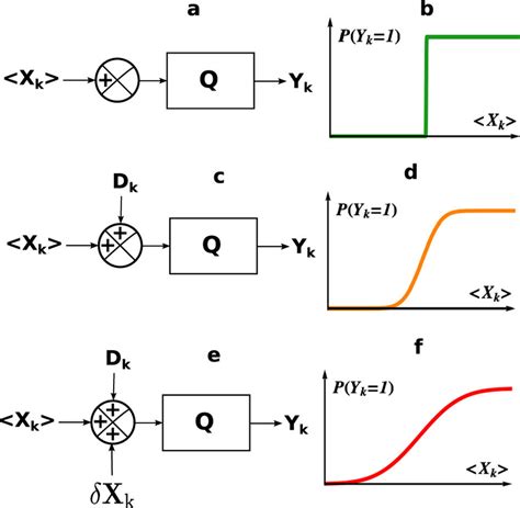Modeling Of A Threshold Detector As A 1 Bit Analog To Digital Download Scientific Diagram