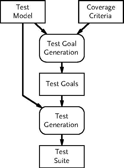 Figure 65 From Test Models And Coverage Criteria For Automatic Model