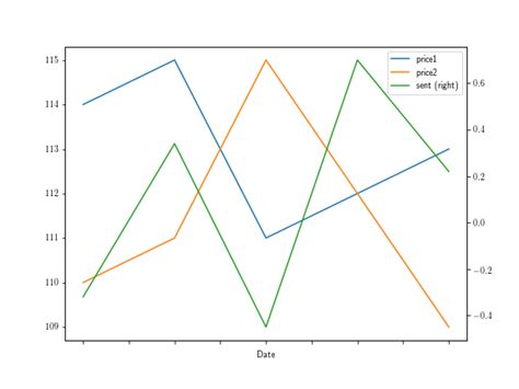 Python Plotting Two Data With Greater Difference Stack Overflow