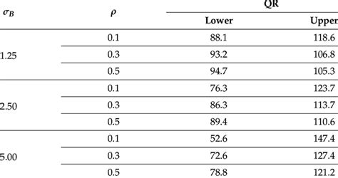Qr Values As A Function Of σ R And ρ For µ 100 And K 3 Download Scientific Diagram