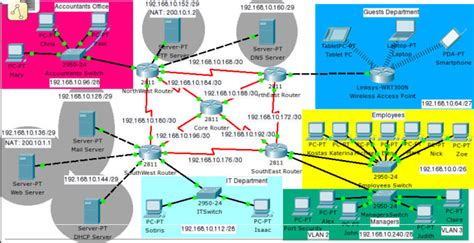 Configure Cisco Switches And Routers And Solve Packet Tracer By