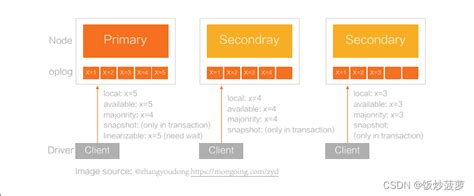 Mongodb 复制集的基本概念mongo Primary Priority越高 Csdn博客
