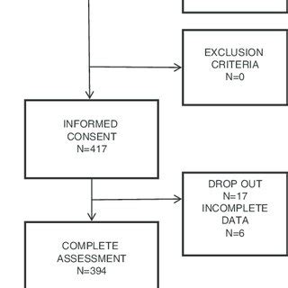 Flowchart Of The Inclusion Of The Participants Download Scientific Diagram