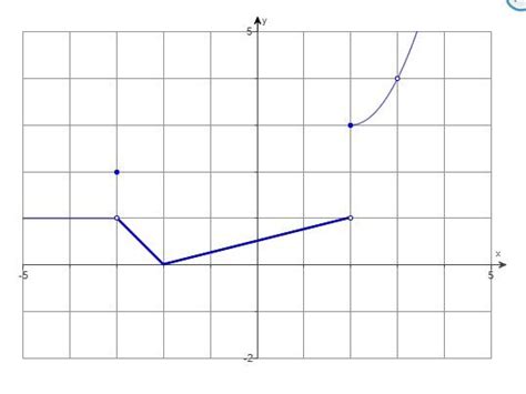 Solved Use The Graph Of The Function F Shown To The Right To Chegg