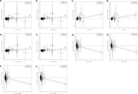 Results Of Mendelian Randomization Analysis In Women Of Genetic