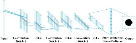 Figure 3 From Applying Deep Learning Approach To The Far Field