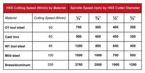 General Milling Speed And Feed With Your Mill Drill Machine Rongfu
