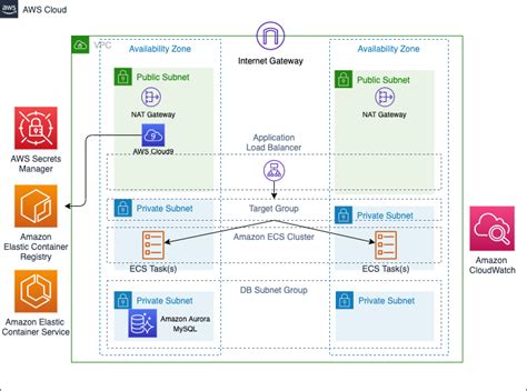 ทดลอง Deploy Web Application ด้วย Docker บน Amazon Ecs By Kruewan