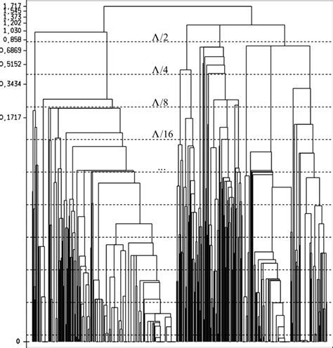 A Scale Sets Image Representation Horizontal Axis The Regions Download Scientific Diagram