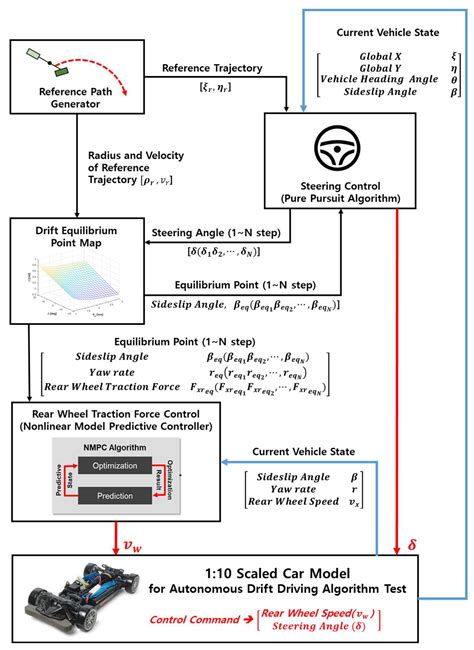 Electronics Free Full Text Real Time Drift Driving Control For An