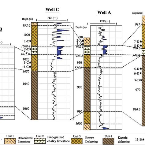 Correlation Of Pef Log Data Between Four Wells A B C And D In Danian Correlation Of Pef Log Data Between Four Wells A B C And D In Danian