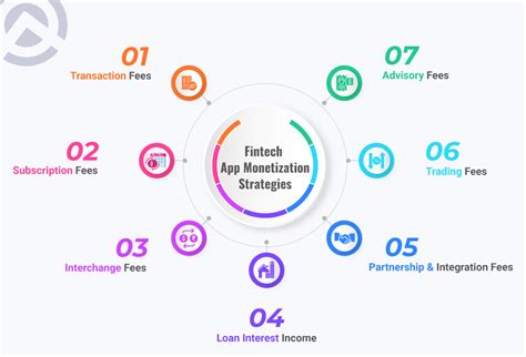 develop a successful fintech business model for future success