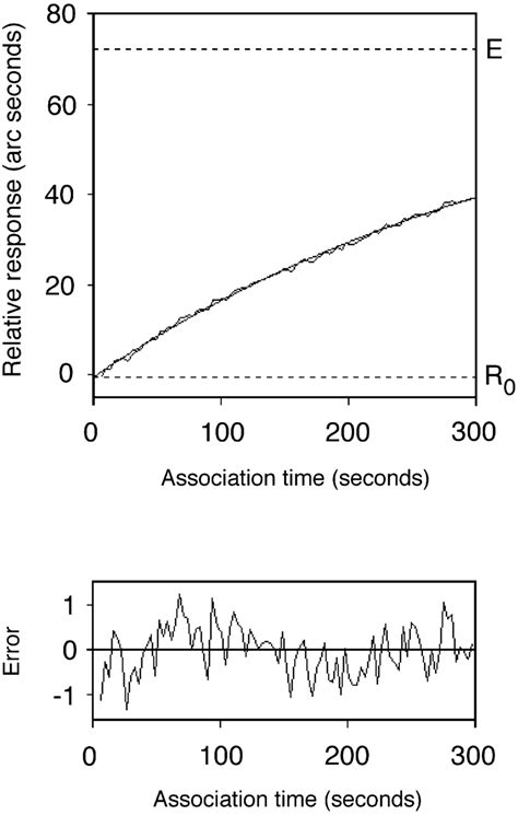 Curve Fitting Analysis Of Association This Figure Shows A Typical