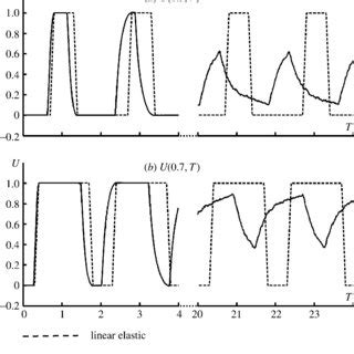 Wave Solution Viewed As A Function Of Position During The Second Wave Download Scientific