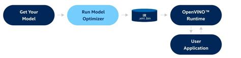 workflow for deploying a trained deep learning model [17] download
