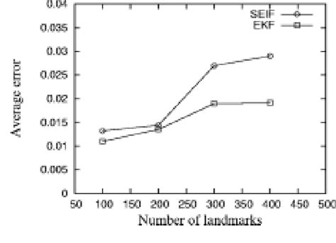 Figure 13 From Simultaneous Localization And Mapping With Sparse Extended Information Filters