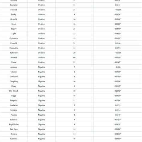 Side Effect Categorization Prevalence And Pairwise Correlation With Download Scientific