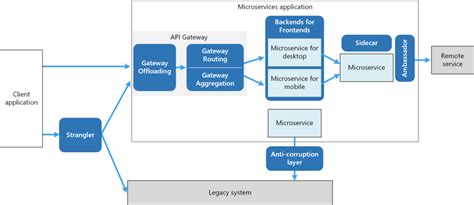 Microservices Design Patterns With Example Pattern Design Ideas