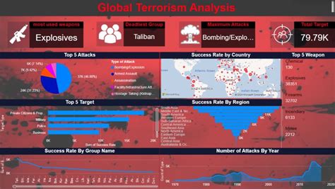 Muhammed Minhaj K M On Linkedin Data Analyst Global Terrorism Trends 🌍 Uncover The