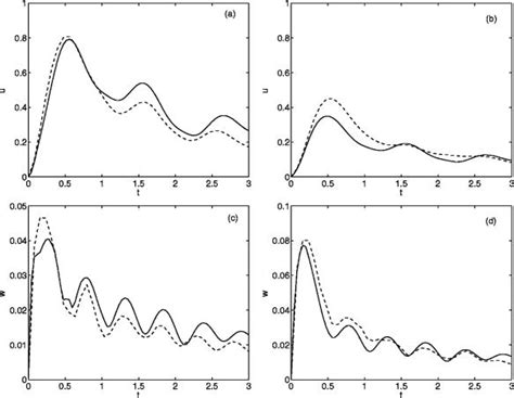 Comparison Of Rdt And Dns For St 4 A Rms Streamwise Velocity