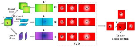 Tucker Decomposition A Third Order Tensor T Decomposed By Tucker Download Scientific Diagram