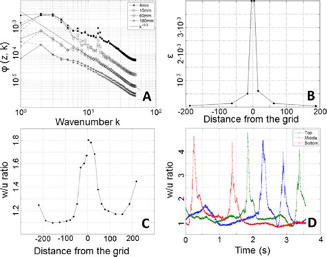 Flow Field Characterization A Time And Space Averaged Power Spectra