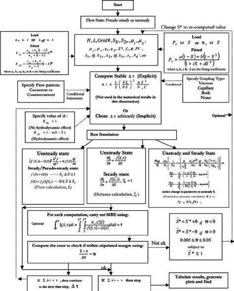 Schematic Representation Of Domain Discretization Saturation