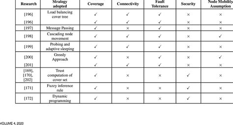 Secure And Fault Tolerance Based Node Scheduling Schemes Download Scientific Diagram