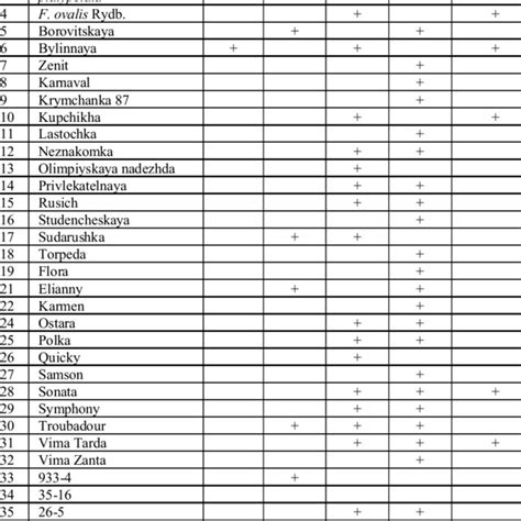Allelic Diversity Of The Rca2 Anthracnose Resistance Rpf1 Red Stele Download Scientific
