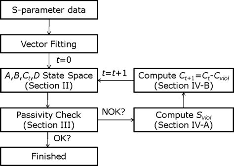 Flowchart Of The Passivity Enforcement Algorithm Download Scientific Diagram