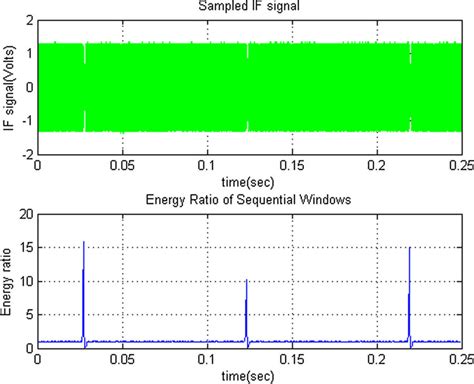 Coarse Frame Synchronization Using The Actual T Dmb Signal If