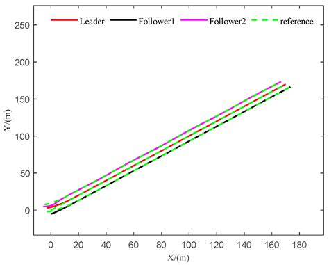 Jmse Free Full Text Formation Control Of Autonomous Underwater Vehicles Using An Improved