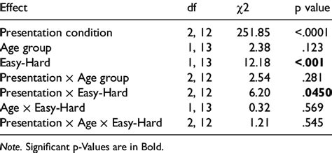 Summary Of The General Linear Mixed Model Analysis Of Errors Made By