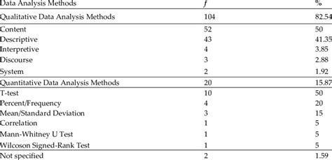 Distribution Of Dissertations By Data Analysis Methods Download Scientific Diagram