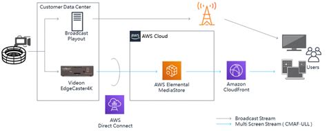 placement groups in aws before going to the explanation part of… by
